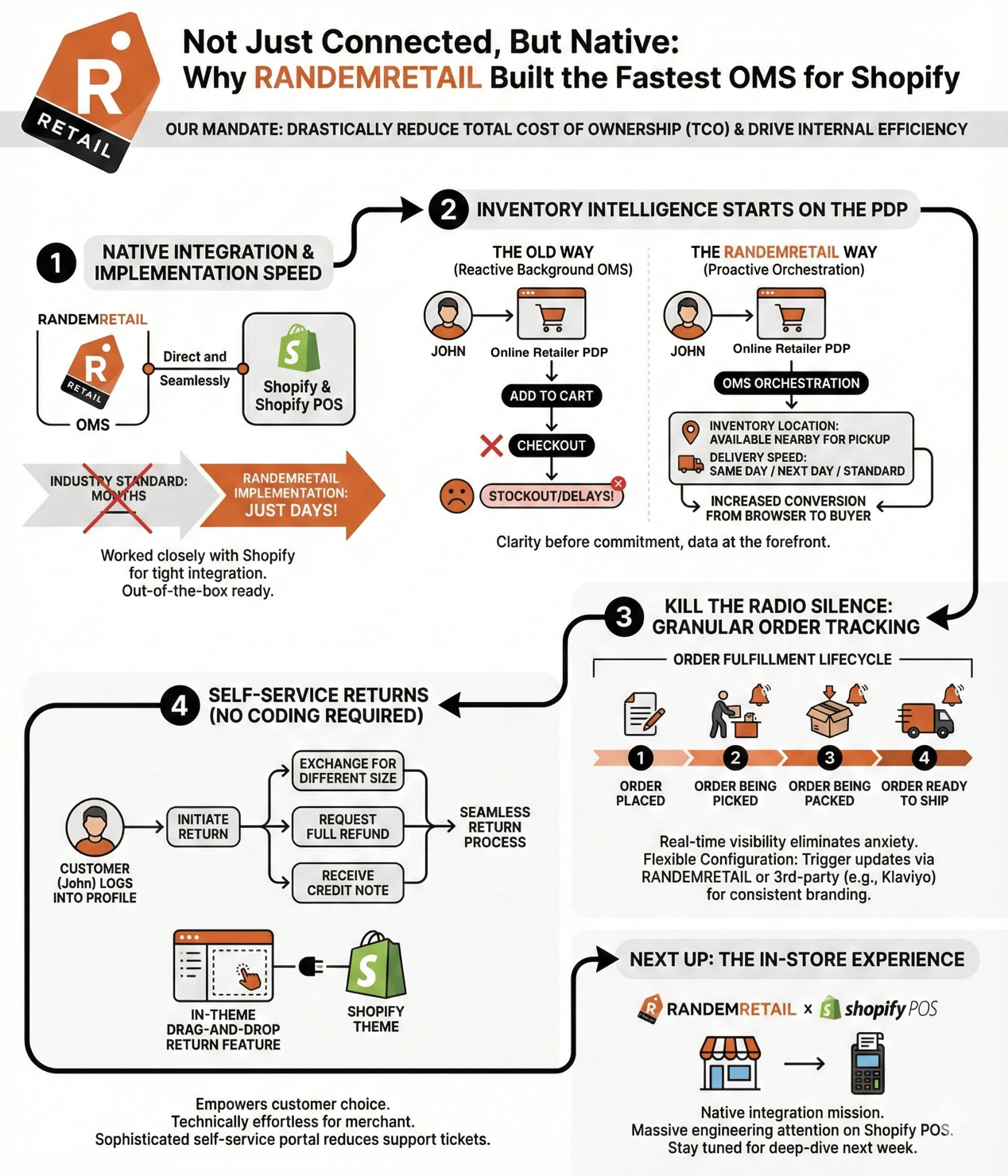 Not Just Connected, But Native feel : That’s how we Built OMS for Shopify