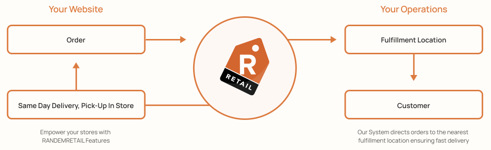Order Management System